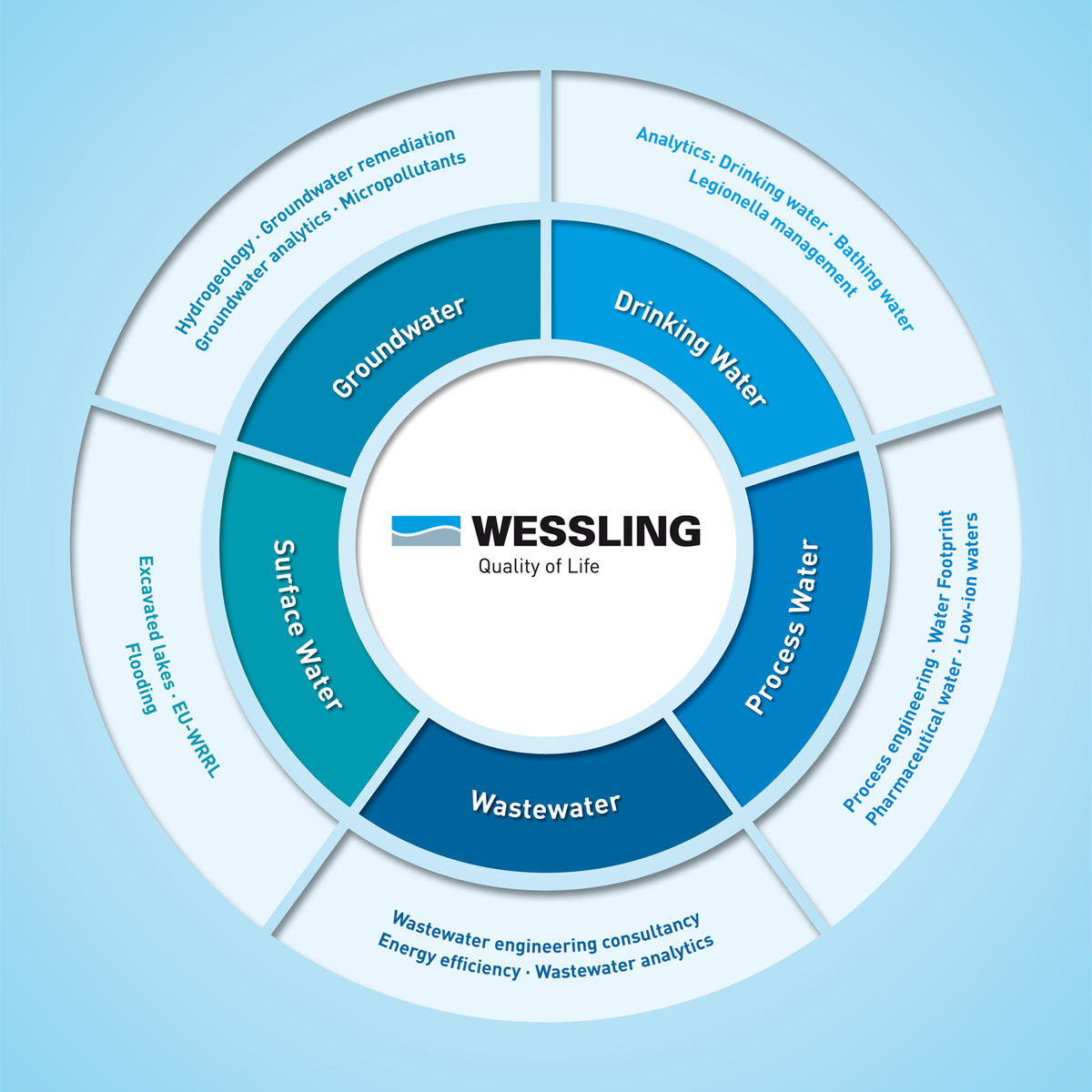 Water consulting | services | WESSLING